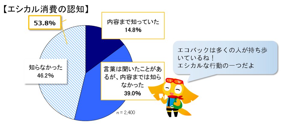 エシカル消費 の認知度up!~都民の消費生活に関する意識調査~】 18歳以上の都内在住者2400人にインターネット調査を実施。 エシカル消費を知っている人は約半数、エシカルな行動は約9割の人