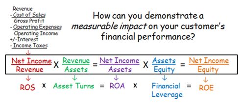 Do you know the significance of Decomposing ROE of any business? Many ...
