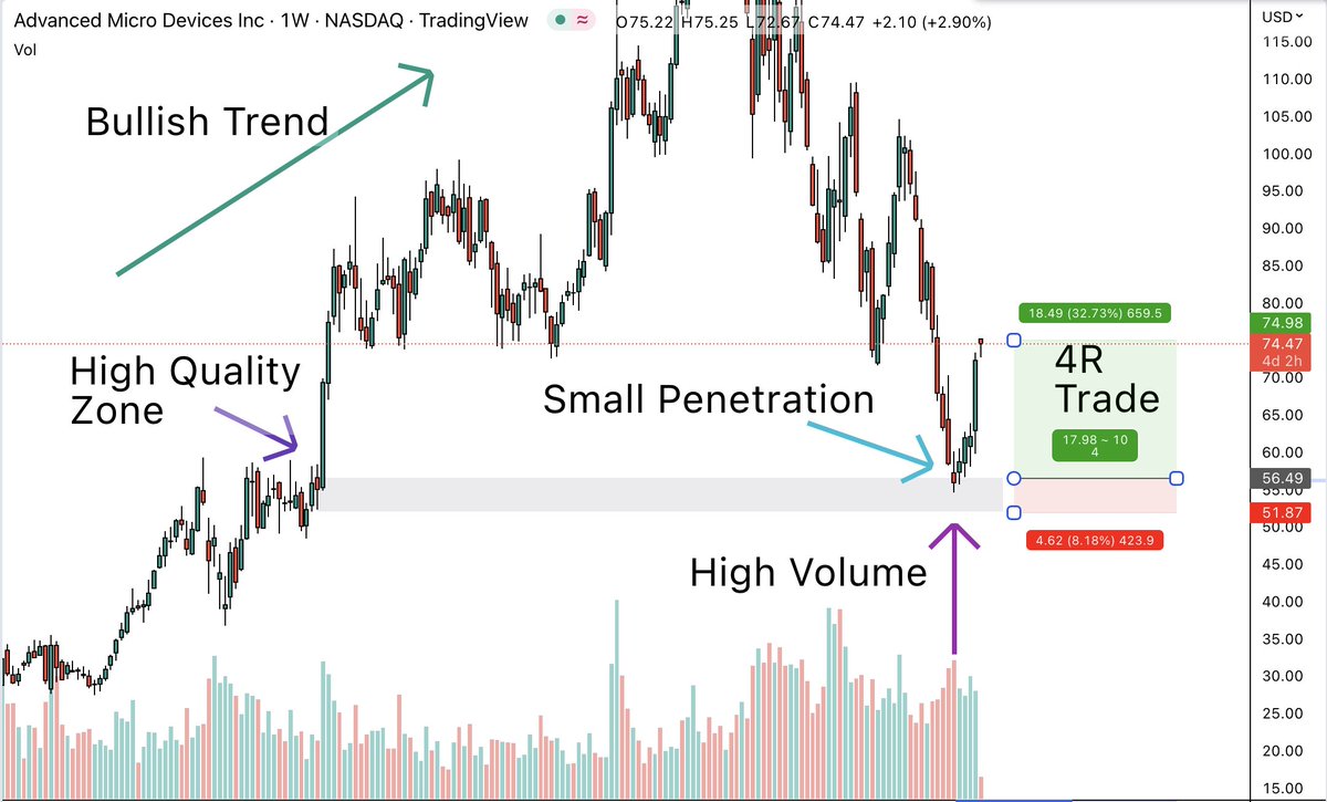 Supply/Demand is the KEY to catching reversals But only if you stick ...