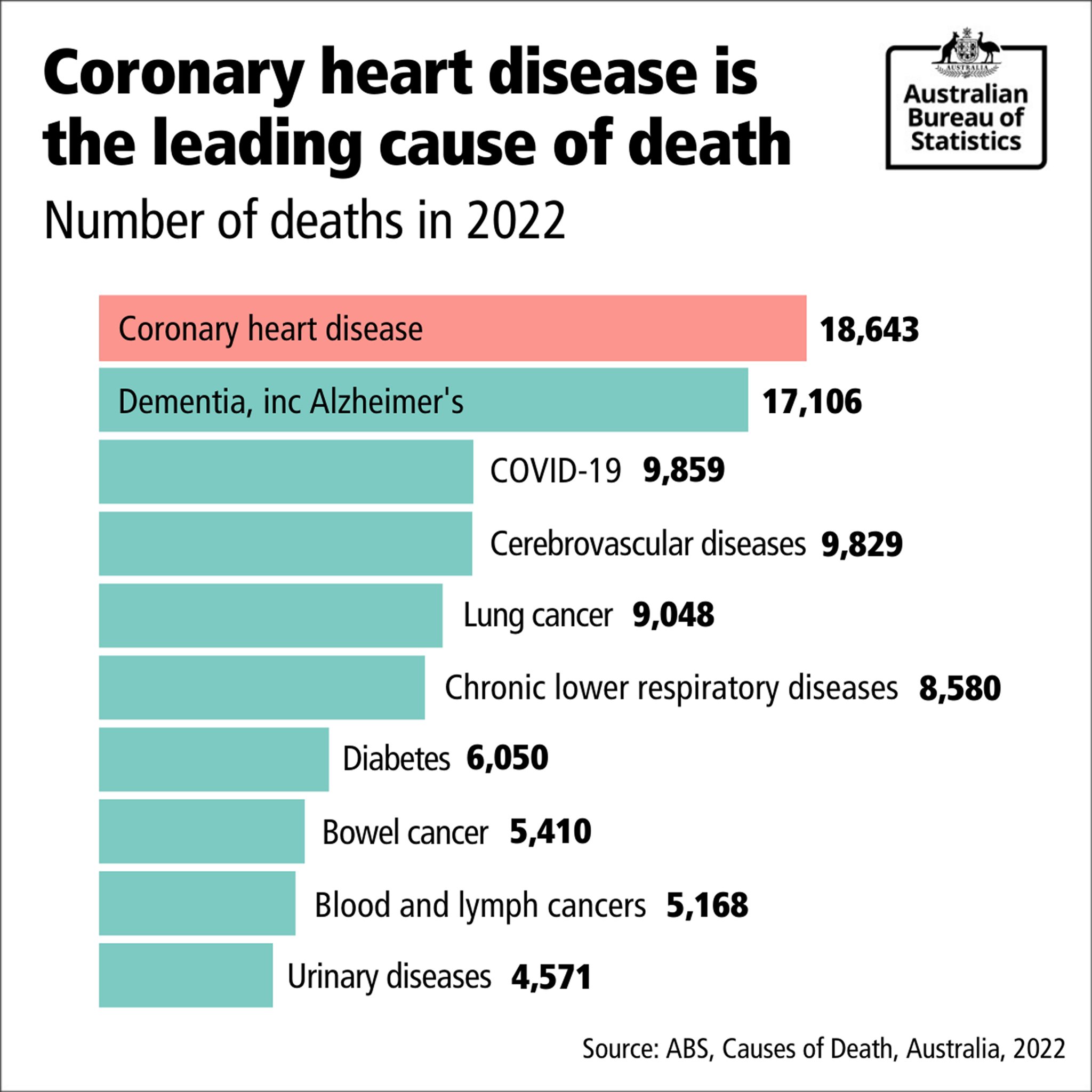 Heart Disease Statistics 2022