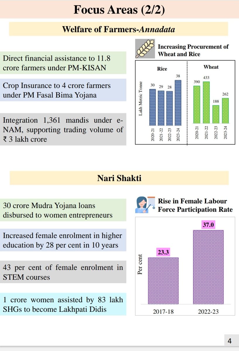 Budget:- Focus Area 🔸Garib Kalyan, Desh Ka Kalyan 🔸 Empowering the ...