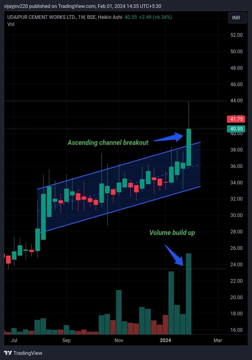 Only cement company below 50 in market having 2x chance why? ⚠️ ...
