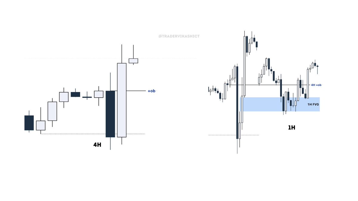 High Probability FVG Part - 1 FVG that form inside a higher timeframe ...