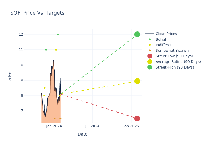 1/ Exciting opportunity in the market just NOW! $SOFI at $7-10 range ...