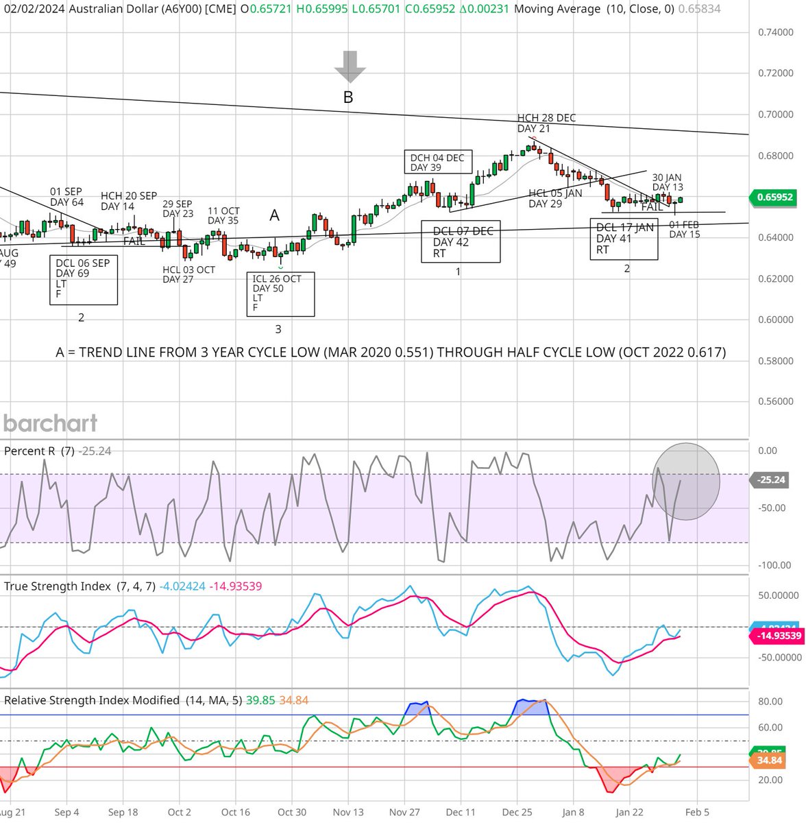 The RBA meet 06 Feb and while they (like other central banks) are under ...