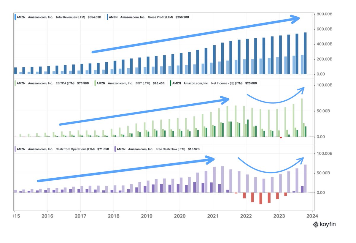 Amazon $AMZN 4Q23 Earnings 💪🏻 - Rev $170b +14% ↗️🟢 - GP $77.4b +22% ↗️ ...