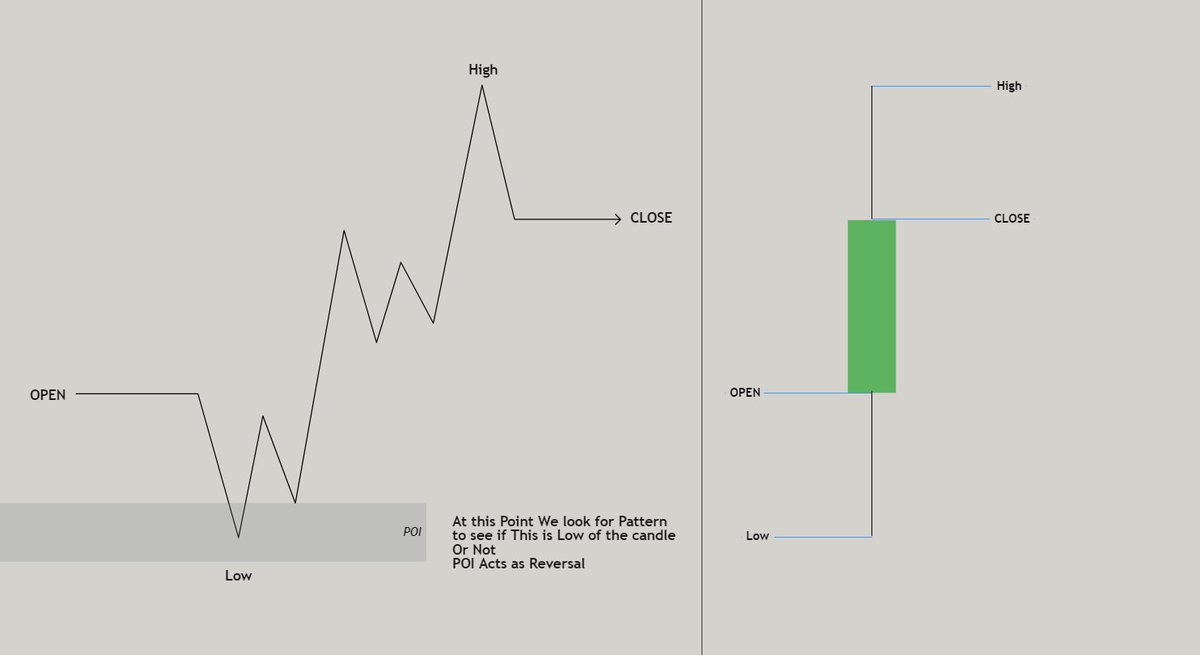 The OHLC / OLHC : Foundation Of Daily Candle A Short Thread : Like ...