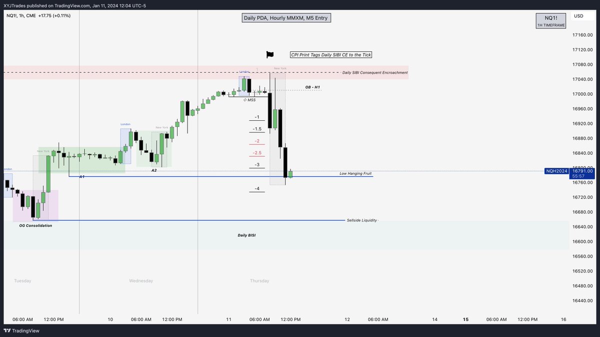 Market Maker Entry Models | Unicorn - Thread from Afyz @XYJtrades ...