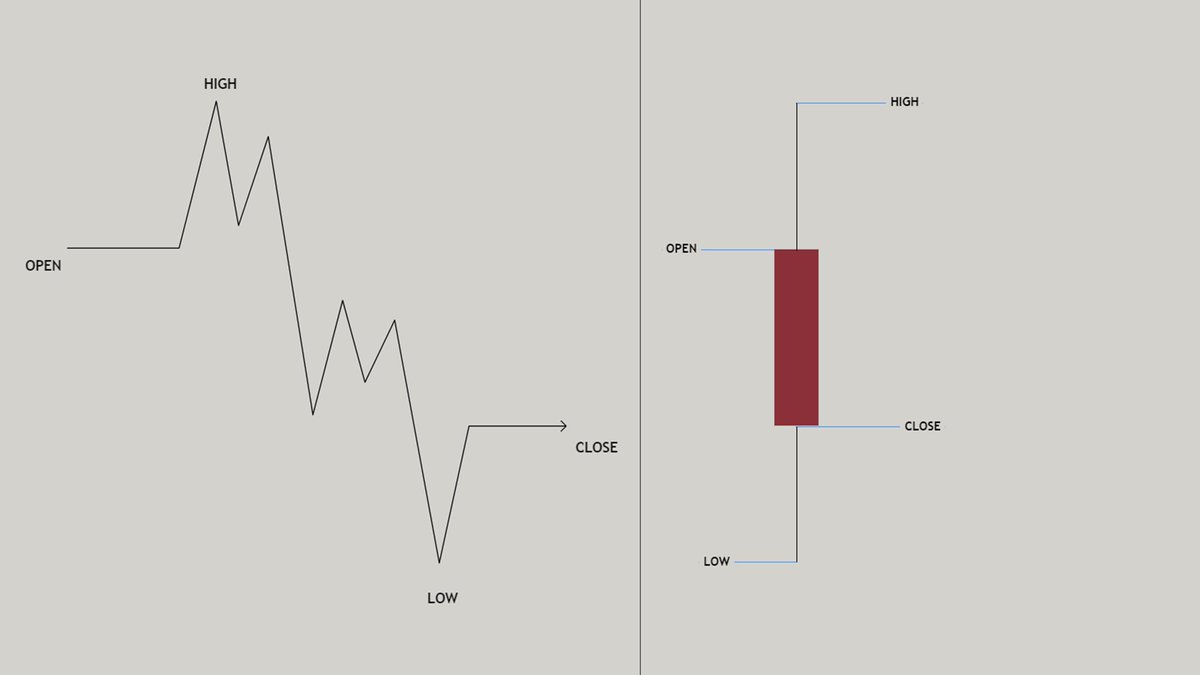 The OHLC / OLHC : Foundation Of Daily Candle A Short Thread : Like ...