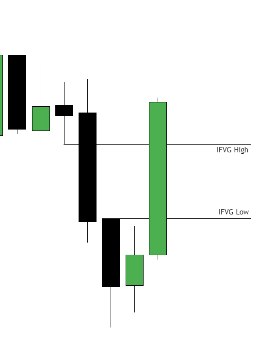 ICT Inversion Fair value gap - How To Use Them A Thread 🧵 - Thread from ...