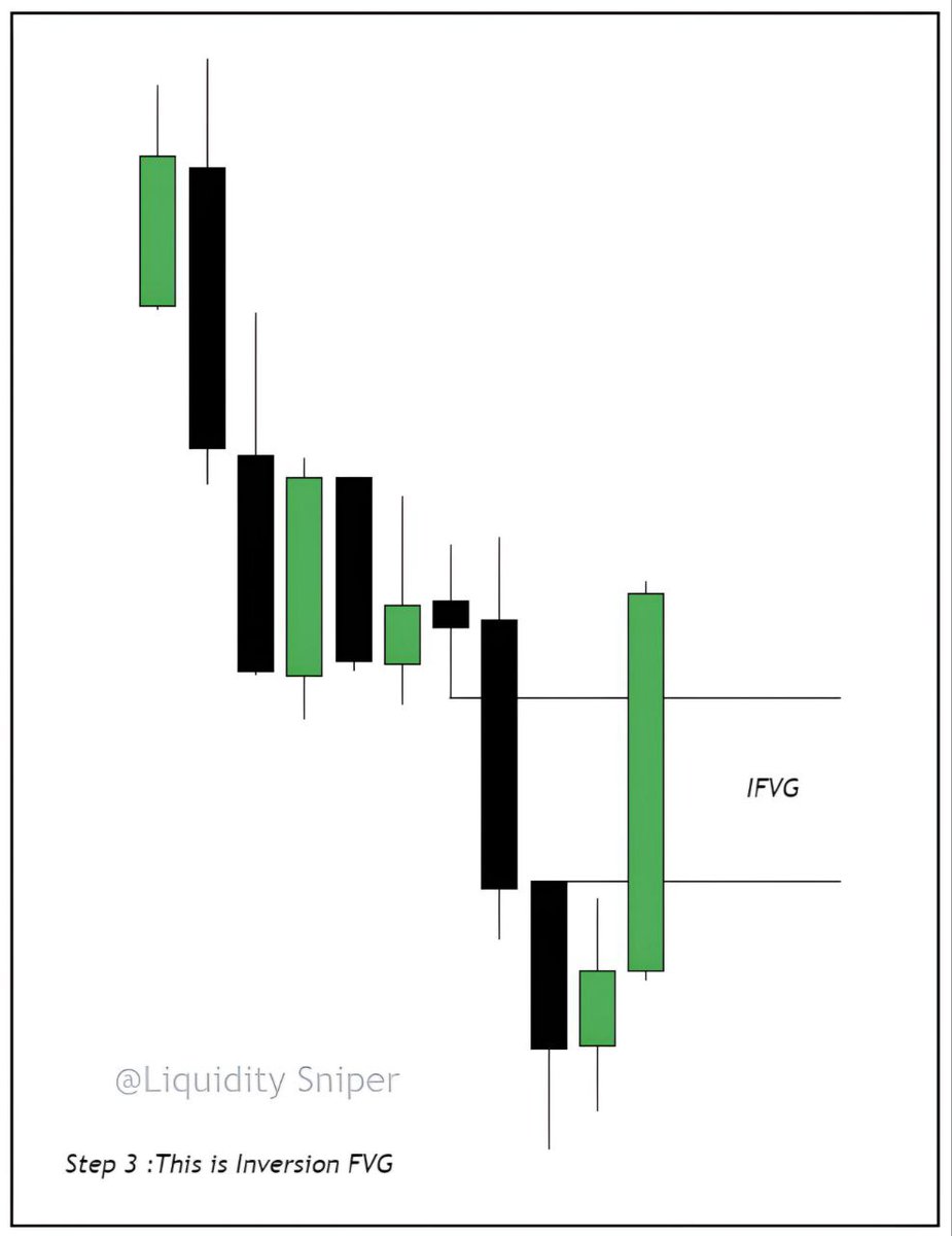 ICT Inversion Fair value gap - How To Use Them A Thread 🧵 - Thread from ...