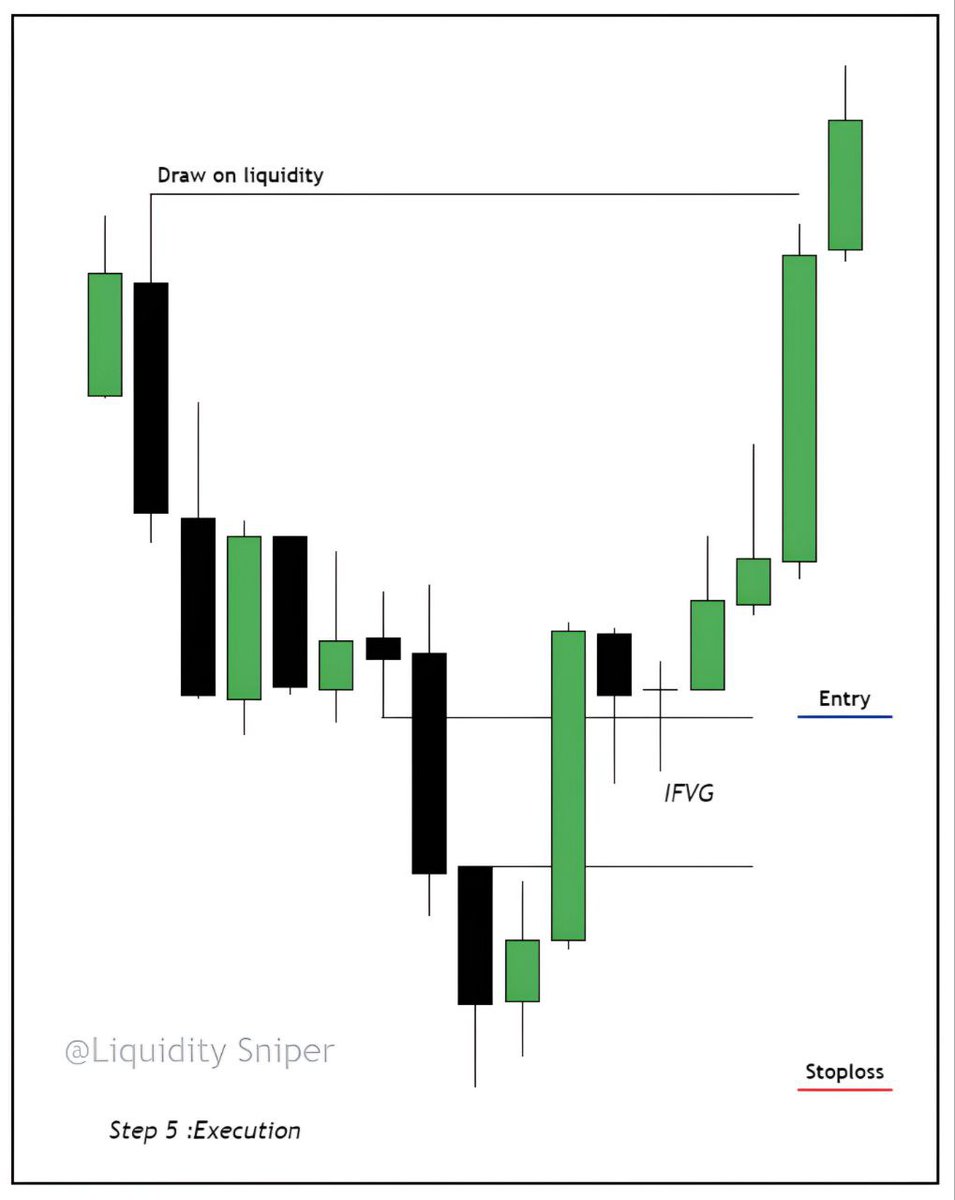 ICT Inversion Fair value gap - How To Use Them A Thread 🧵 - Thread from ...