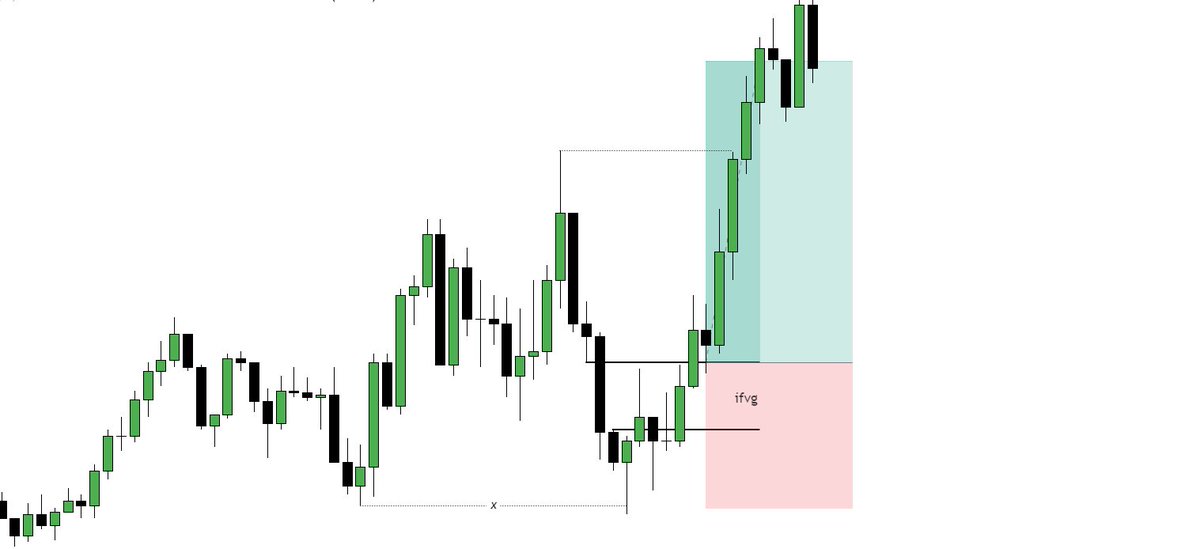 ICT Inversion Fair value gap - How To Use Them A Thread 🧵 - Thread from ...