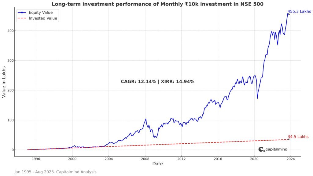 The 12% Myth: How to set realistic return expectations from equities 🎯 ...