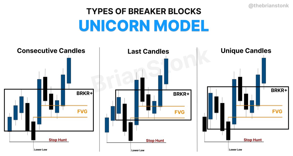 Types of Breakers Blocks: Unicorn Model💫 Refining how you mark the ...