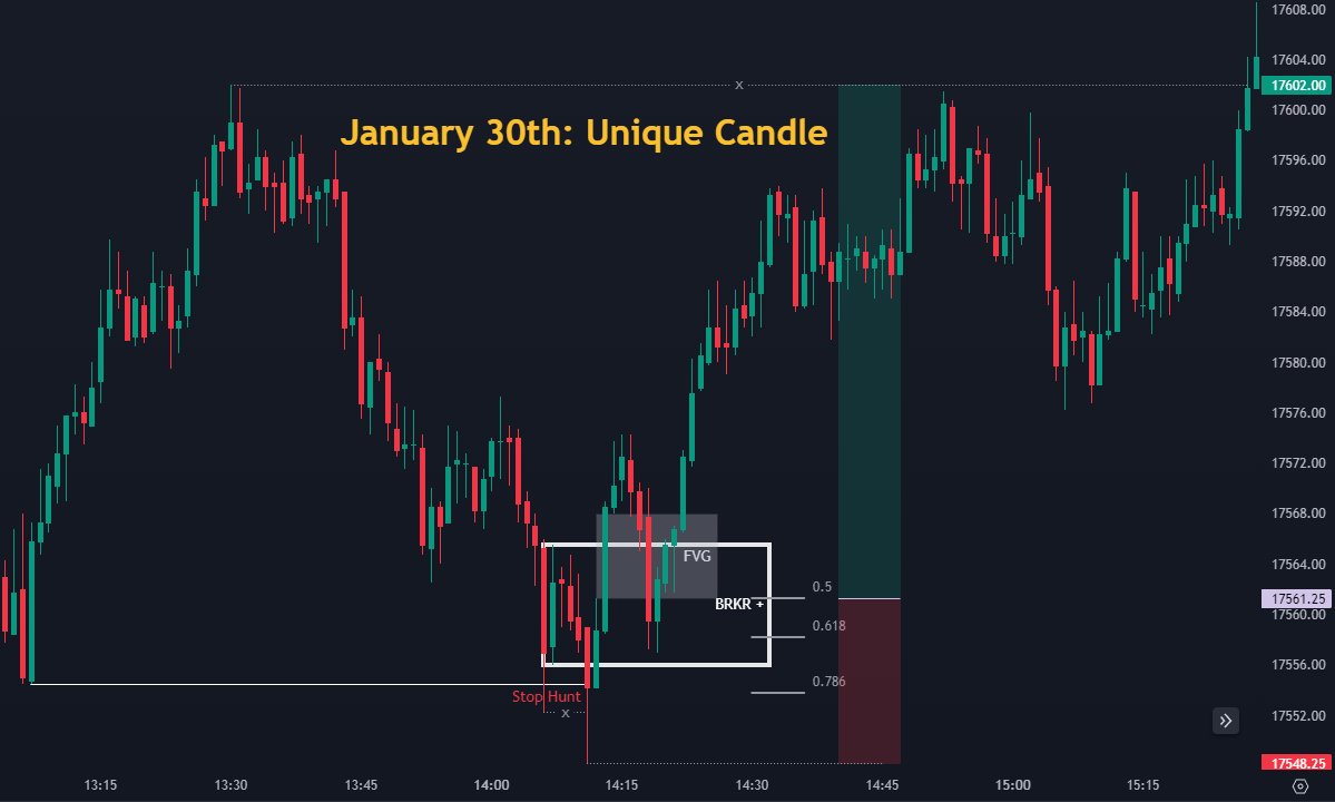 Types of Breakers Blocks: Unicorn Model💫 Refining how you mark the ...