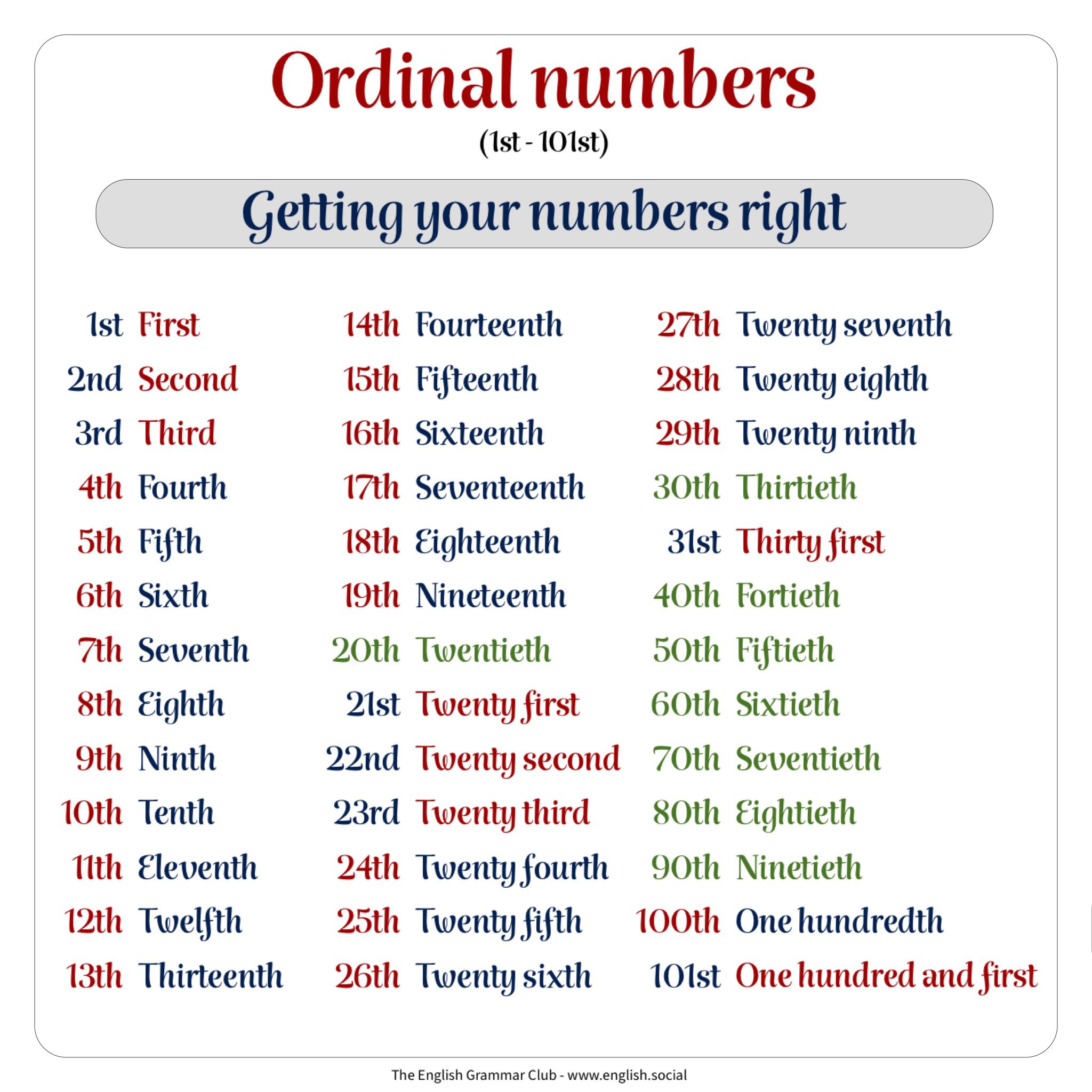 Ordinal Number Cardinal And Ordinal Numbers In English | Display