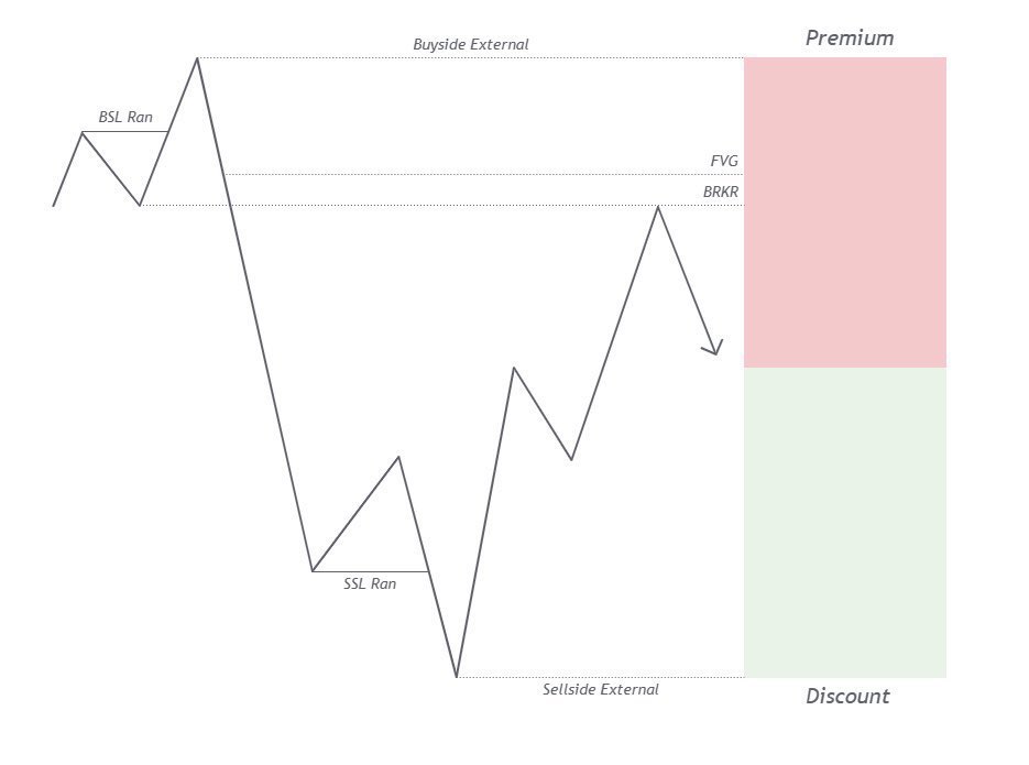 ICT’s Dealing Range - How To Utilize It A Thread 🧵 - Thread from ...