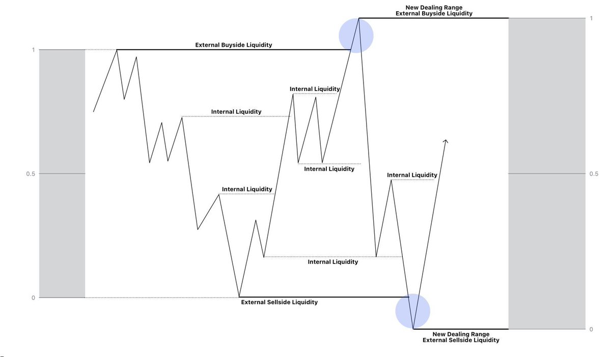 ICT’s Dealing Range - How To Utilize It A Thread 🧵 - Thread from ...