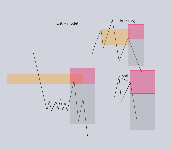 ICT MODEL MY 2nd Consistent Trading Model Easy and Simple credits:- @I ...