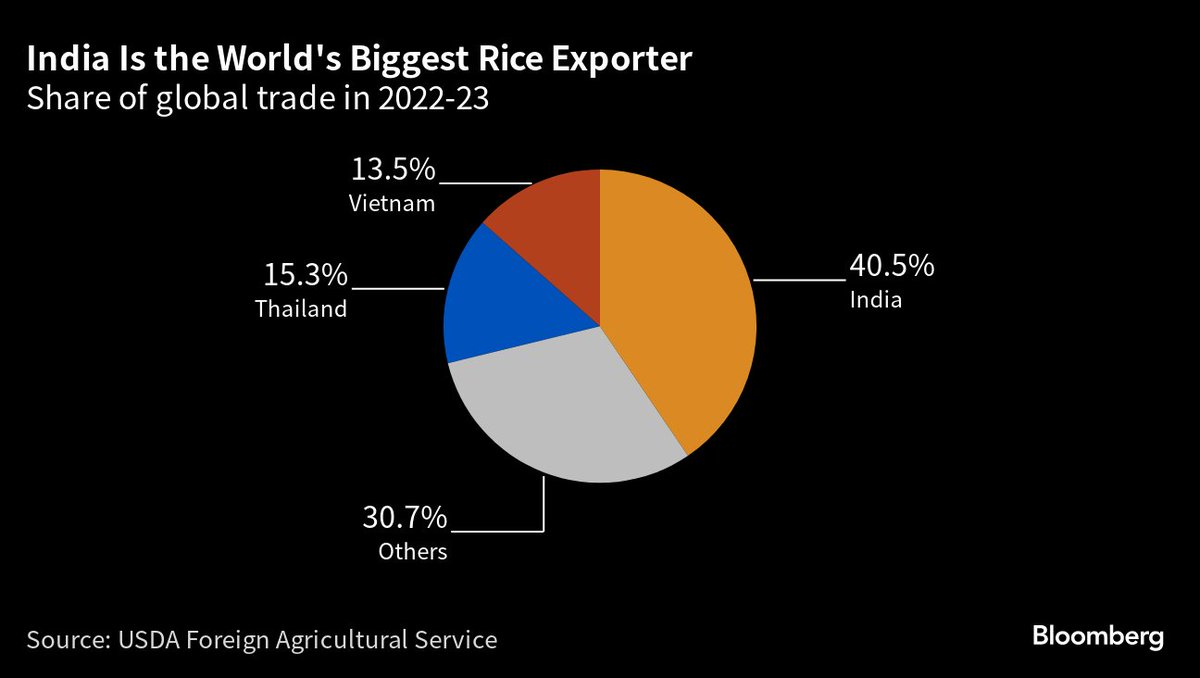 How reliant is the world on Indian rice exports? 🧵🧵 Rice is the most ...