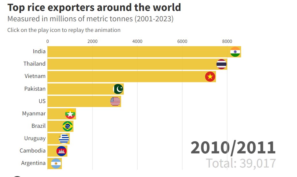 How reliant is the world on Indian rice exports? 🧵🧵 Rice is the most ...