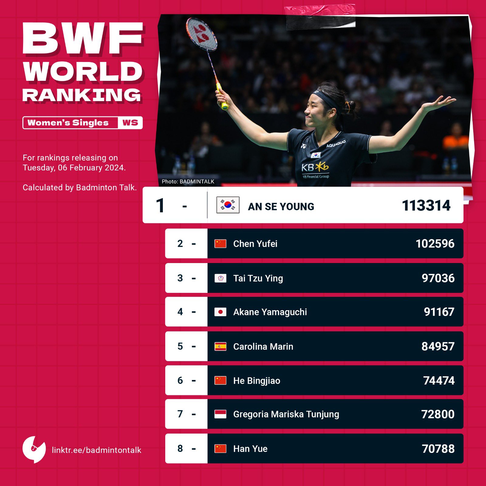 Badminton Talk on X BWF World Ranking on 6 February 2024 predicted by Badmintalk Women s Singles Aya Ohori is up 1 rank after winning ThailandMasters2024 to number 14 Badmintalk Rankingprediction http...