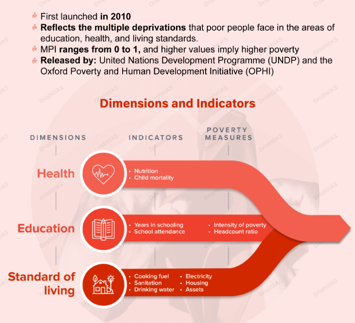 Multidimensional poverty - MPI 🧵🧵 MPI, by its definition does not count ...