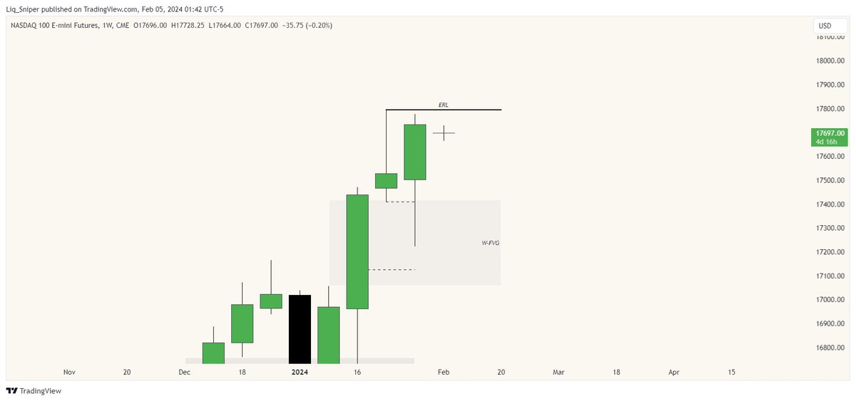𝗡𝗤 / 𝗡𝗔𝗦𝗗𝗔𝗤 𝗪𝗲𝗲𝗸𝗹𝘆 𝗢𝘂𝘁𝗹𝗼𝗼𝗸 : Top down analysis ♻️ A Thread🧵 - المسلسل ...