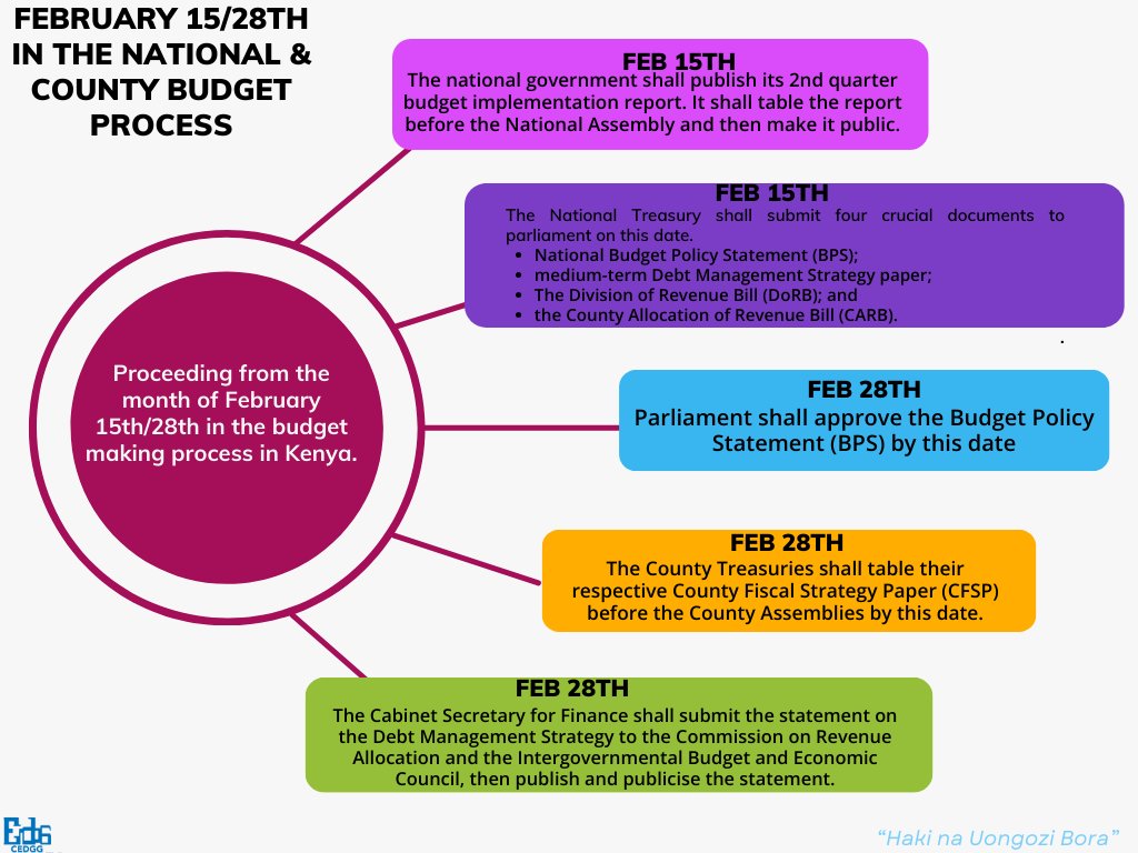 Federal Government Budget Process Flowchart Flow Chart Depicting In
