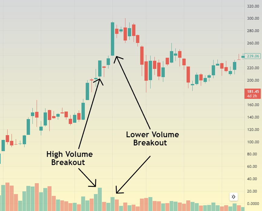 Volume & Price Relationship For Beginners Today we will be discussing ...