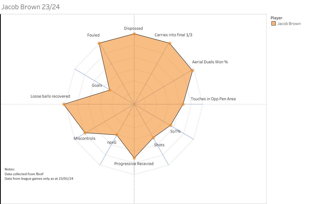 Dougie Anderson (@CoachDougieA)