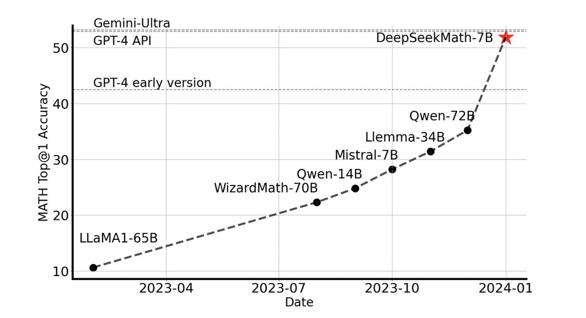 DeepSeek Math - work4ai