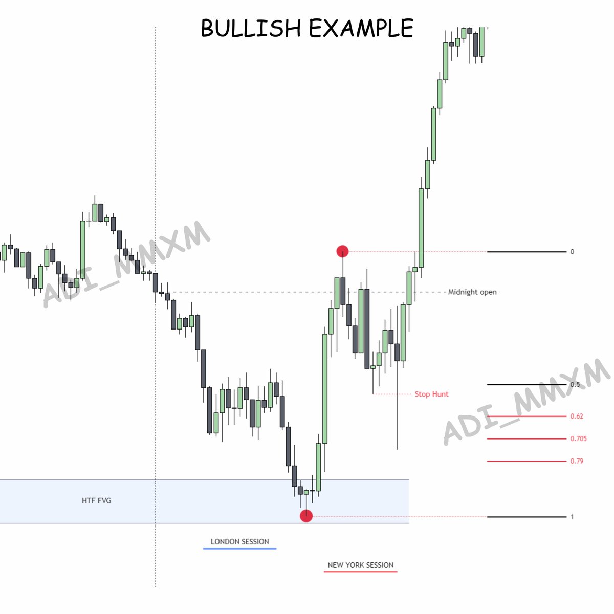 ICT A+ NEW YORK OPEN SETUP - Thread from Mr Adi @Adi_MMXM - Rattibha