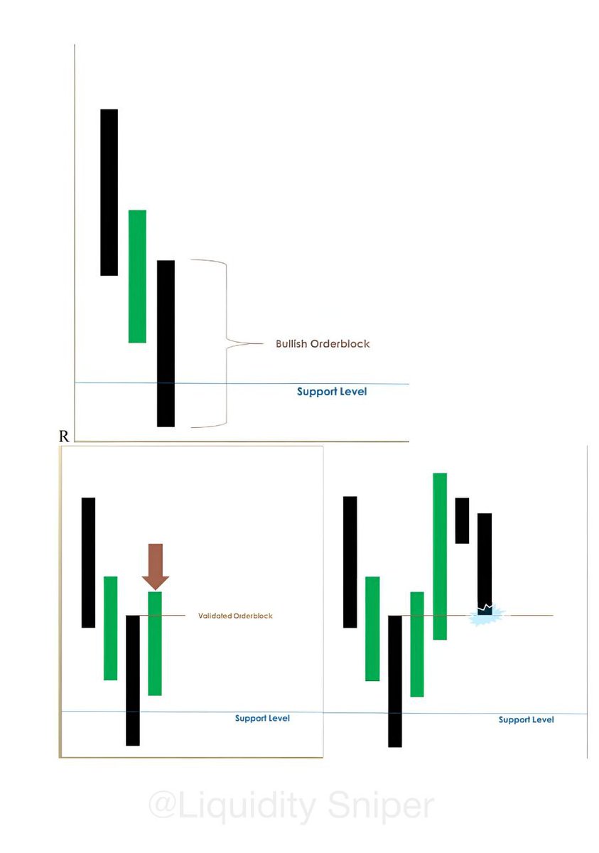 ICT Order Blocks - How To Use Them A Thread 🧵 - Thread from Liquidity Sniper @Liq_Sniper - Rattibha
