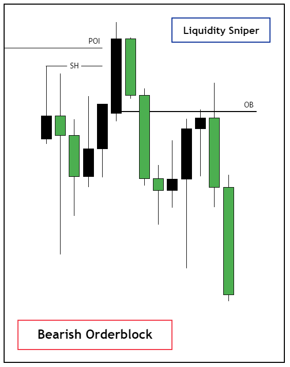 ICT Order Blocks - How To Use Them A Thread 🧵 - Thread from Liquidity ...