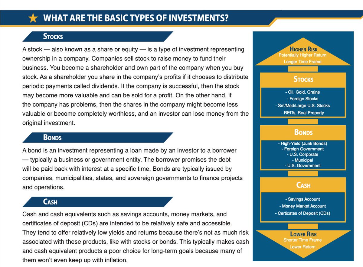 The basics of investing 1. What is investing - Thread from Compounding ...