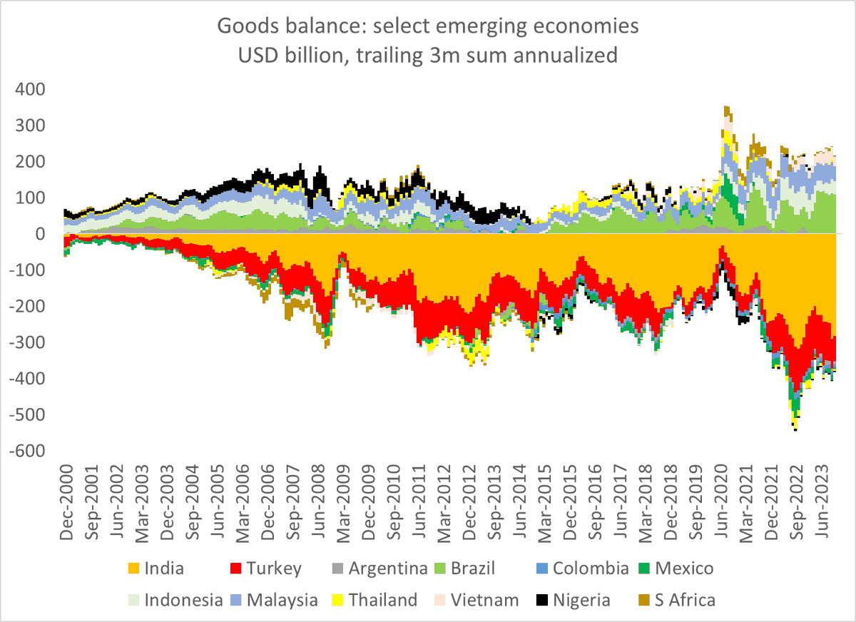 It isn't easy. The big goods "deficit" regions in the global economy ...