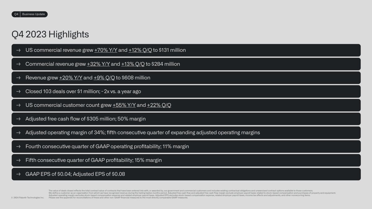 $PLTR is surging +30% today after reporting, according to CEO Alexander ...