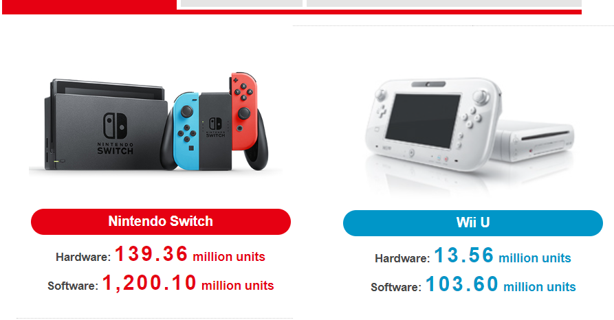 Ya se han vendido más consolas Nintendo Switch que juegos de Wii U ...