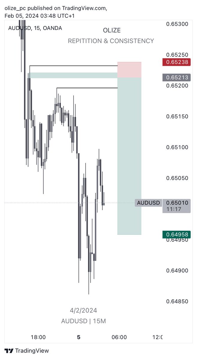 1:10RRR bagged on AUDUSD Entry on QMR always Confluences; -sweep -break ...