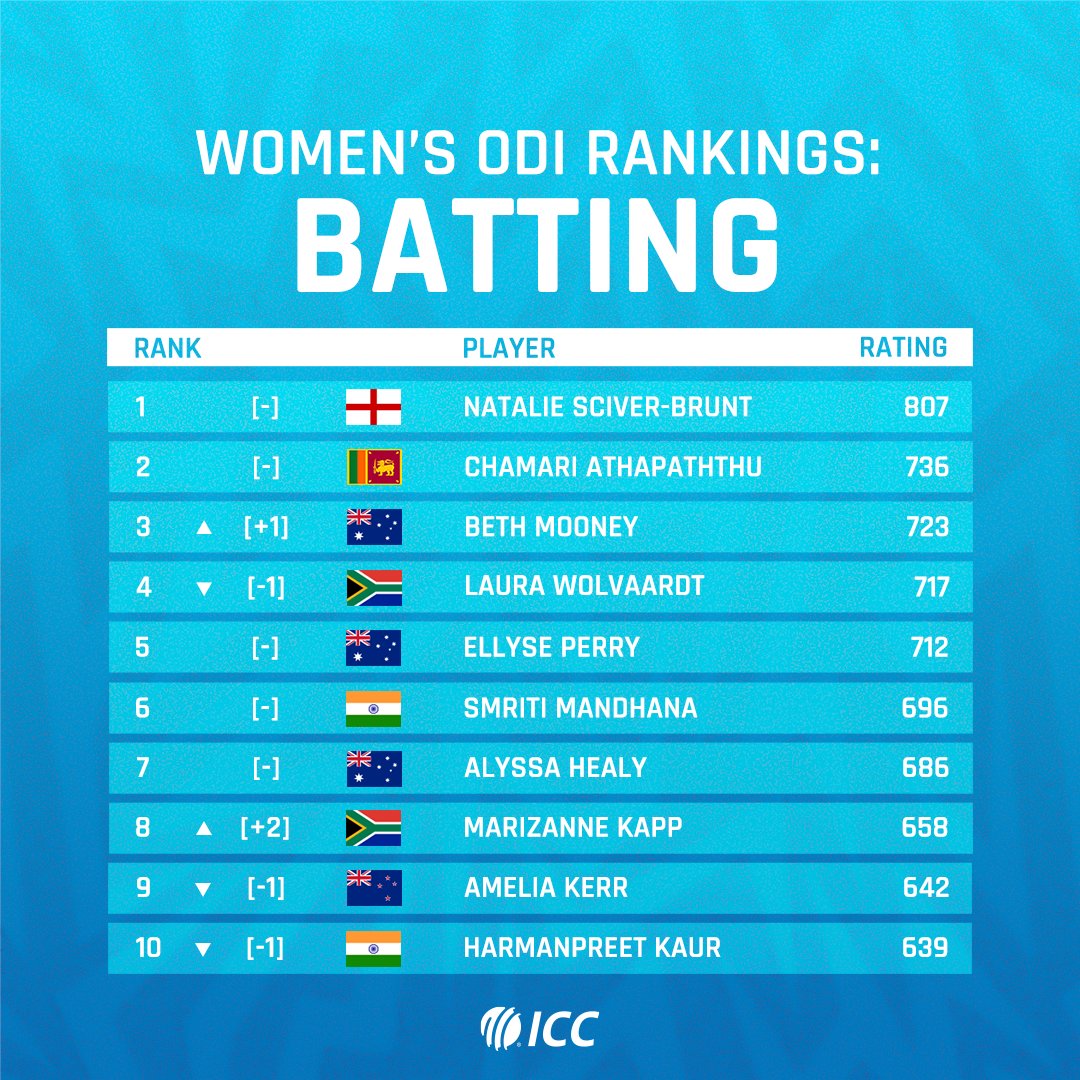 Australian superstar Beth Mooney has solidified her credentials with another ICC Women's ...