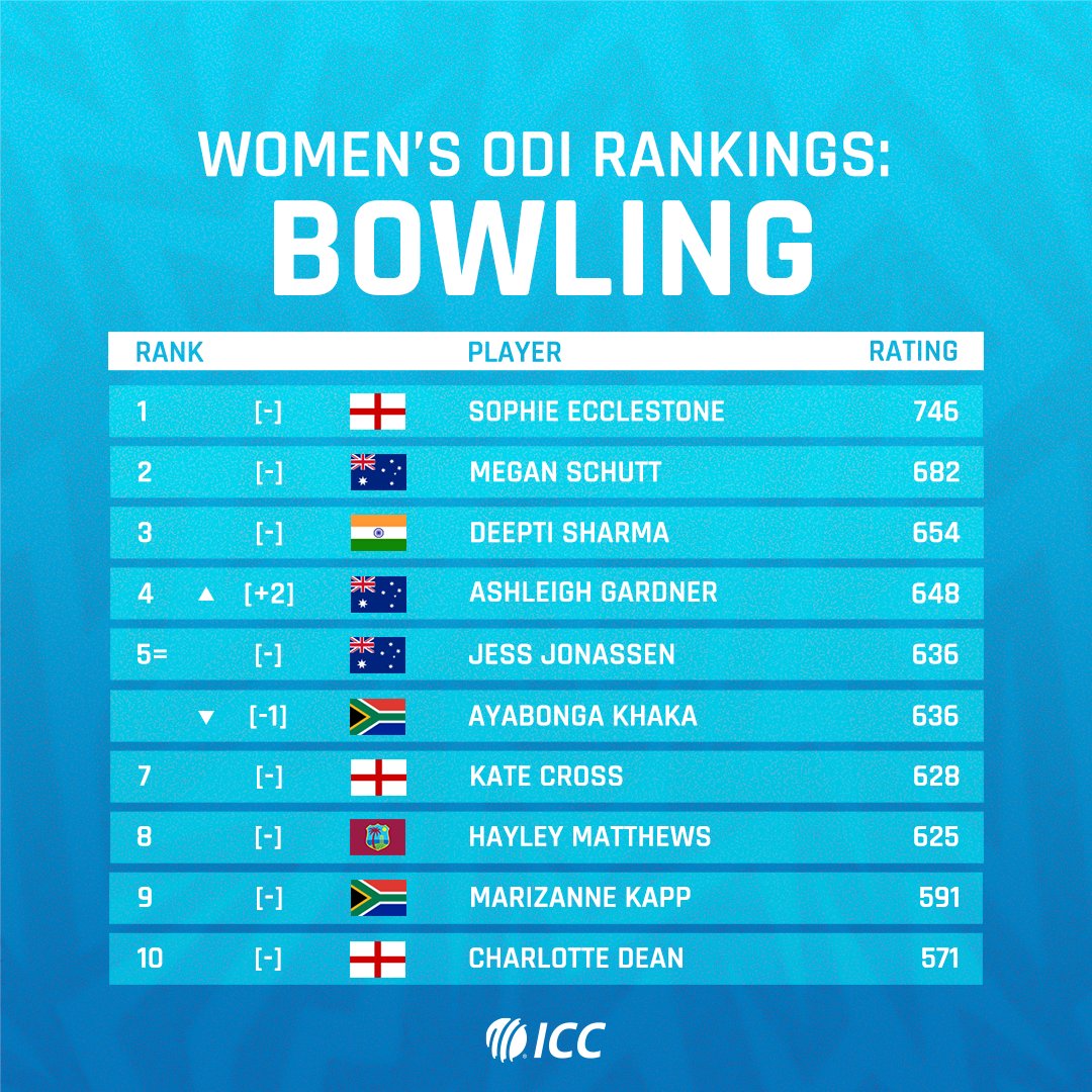 Australian superstar Beth Mooney has solidified her credentials with ...