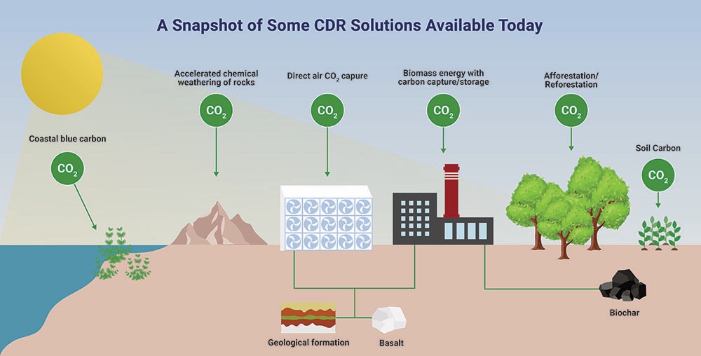 2 Terms which were making a lot of headlines during COP 28 were - CCS ...