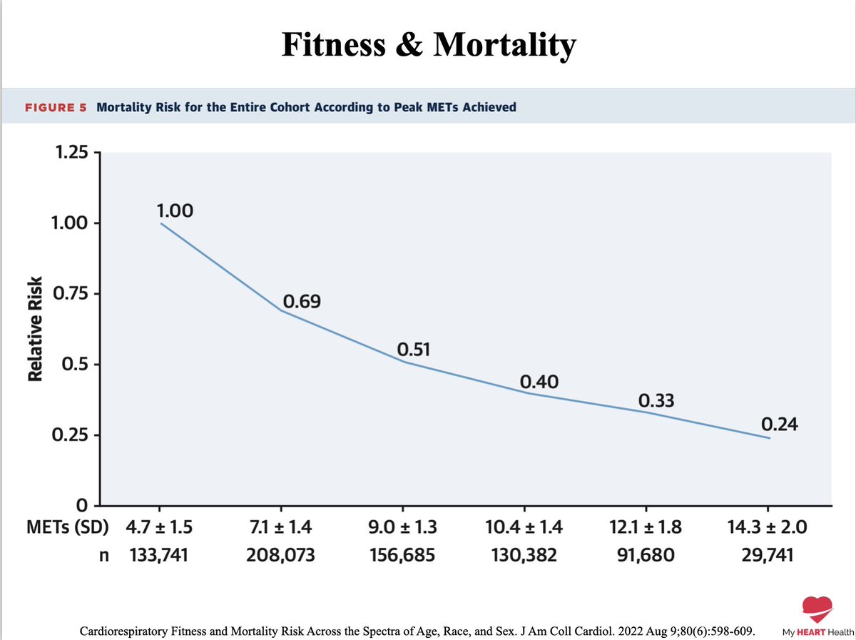 A high V02 Max is the metric most closely linked to a longer life. But ...