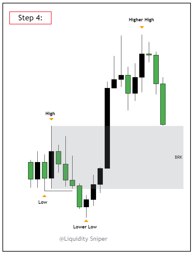 ICT Breaker Blocks - How To Use Them A Thread 🧵 - Thread from Liquidity Sniper @Liq_Sniper ...
