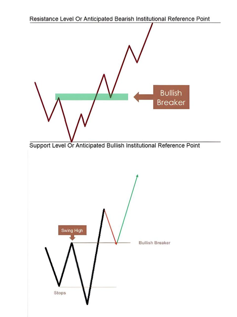 ICT Breaker Blocks - How To Use Them A Thread 🧵 - Thread from Liquidity ...