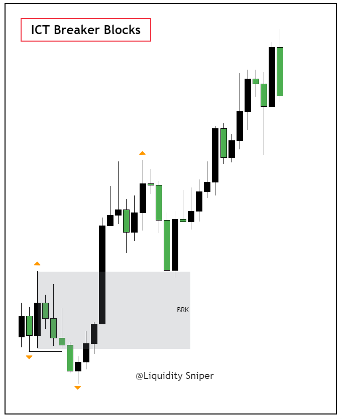 ICT Breaker Blocks - How To Use Them A Thread 🧵 - Thread from Liquidity ...