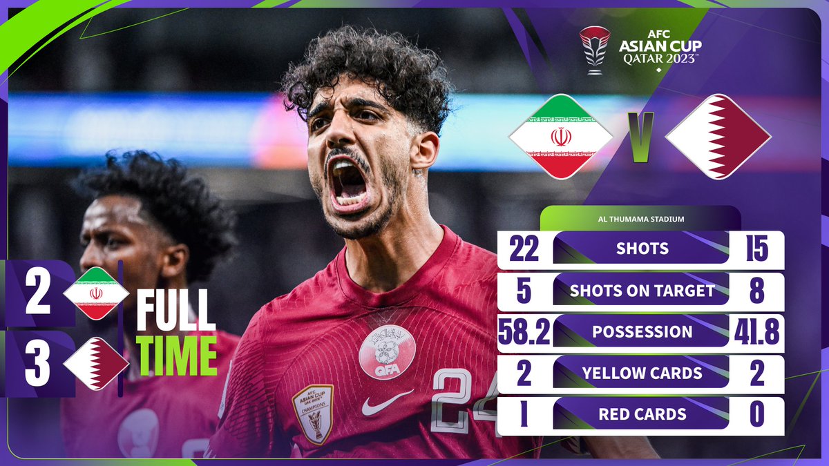 FT | 🇮🇷 IR Iran 2️⃣-3️⃣ Qatar 🇶🇦 Qatar qualify for #AsianCupFinal for a ...