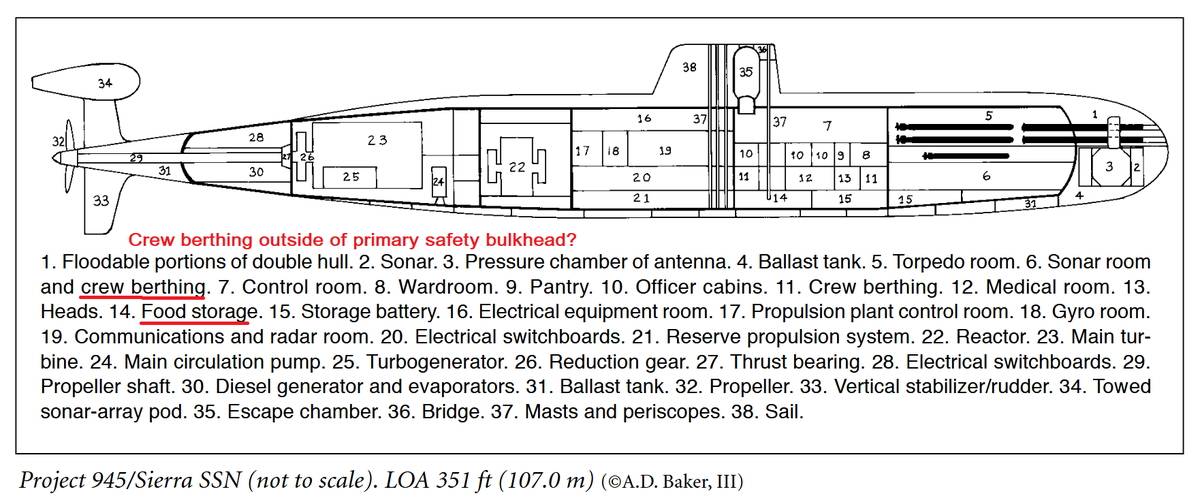 (1/80) Today, I'd like to talk about the Project 945 Barrakuda ('Sierra I'). - Thread from Chung ...